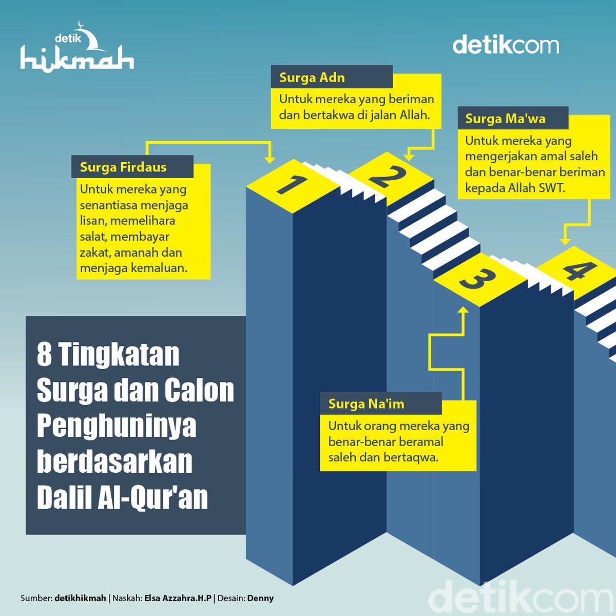 Surga Dan Neraka Beserta Penghuninya