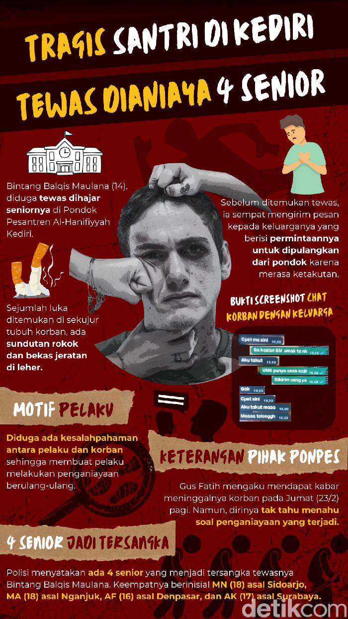 Infografis: Tragis Santri di Kediri Tewas Dianiaya 4 Senior Infografis: Tragis Santri di Kediri Tewas Dianiaya 4 Senior