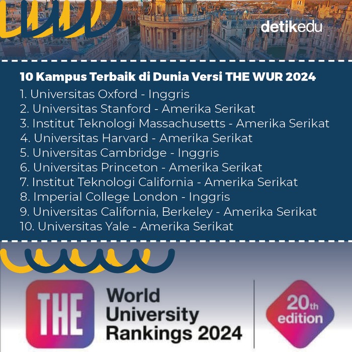 Infografis: 10 Kampus Terbaik Dunia Versi THE WUR 2024, Nomor 2 Mau Dibangun di RI