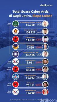 Infografis: Total Suara Caleg Artis di Dapil Jatim, Siapa Lolos?
