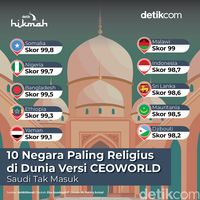 10 Negara Paling Religius di Dunia Versi CEOWORLD
