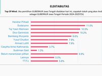 Pilgub Jateng, Elektabilitas Hendi Eks Walkot Semarang Tertinggi di Survei IDN