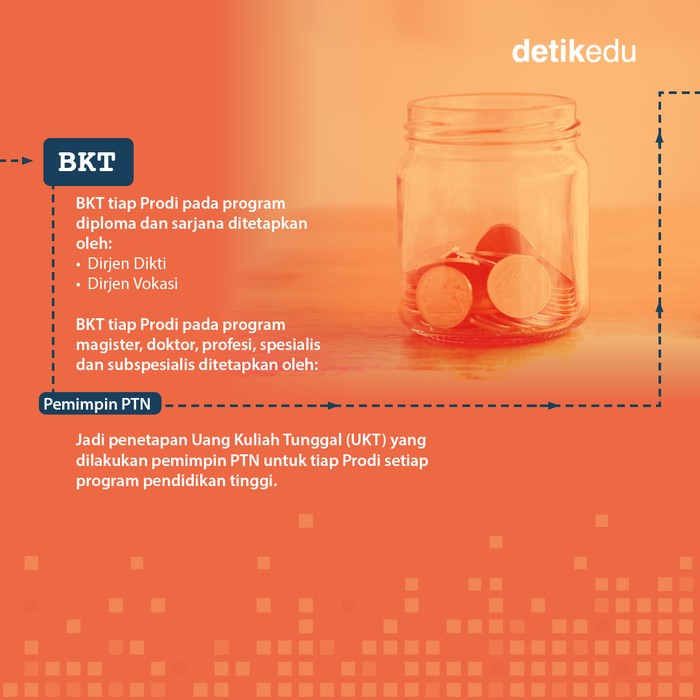 Infografis: Bagaimana UKT di PTN Ditetapkan? Begini Alurnya!