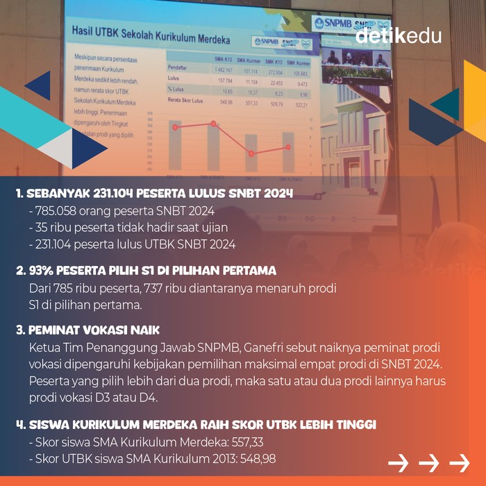 Infografis: SNBT 2024 dalam Data dan Angka