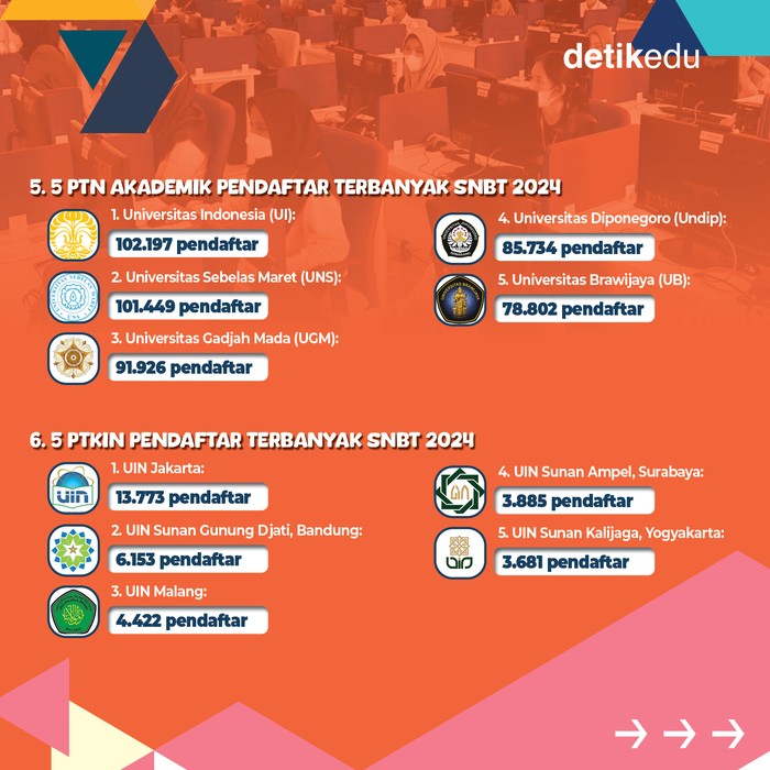 Infografis: SNBT 2024 dalam Data dan Angka