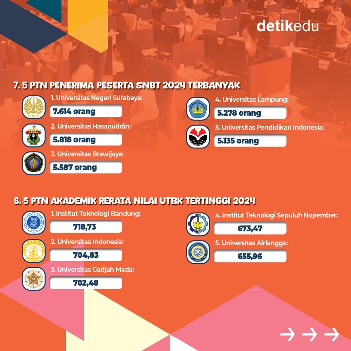 Infografis: SNBT 2024 dalam Data dan Angka
