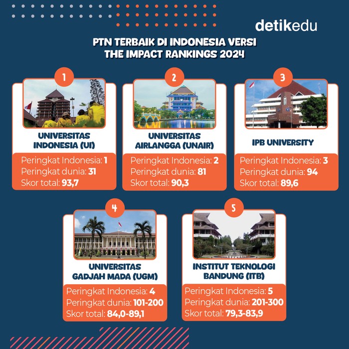 Infografis: 10 PTN Terbaik Versi THE Impact Rankings 2024