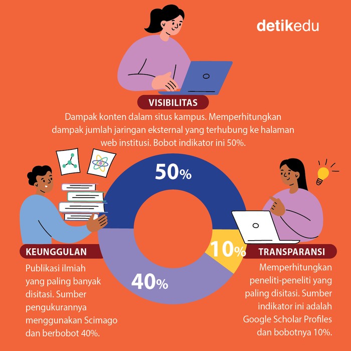 Infografis: 10 PTN Terbaik di Indonesia Versi Webometrics Terbaru Juli 2024