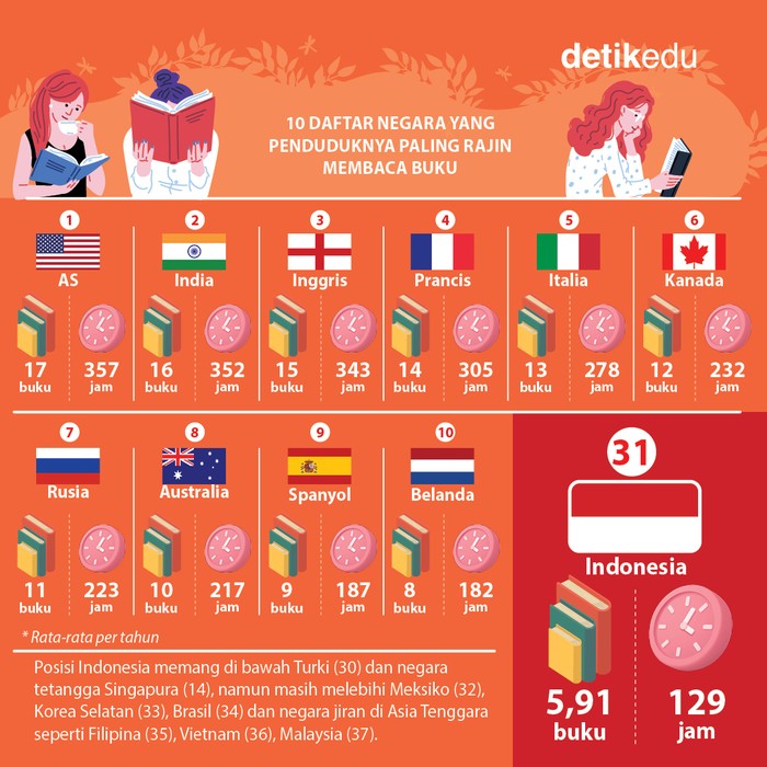Infografis: Indonesia Nomor 31 dari 102 Negara yang Warganya Rajin Baca Buku