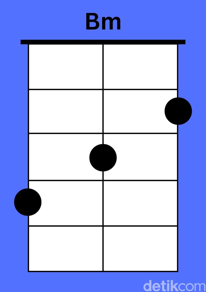 10 Kunci Dasar Ukulele Senar 3: Dari Kunci C hingga B Minor 10 Kunci Dasar Ukulele Senar 3: Dari Kunci C hingga B Minor