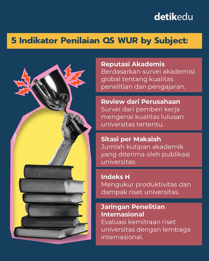 11 Kampus Terbaik Bidang Bisnis & Manajemen di RI Versi QS WUR by Subject 2025