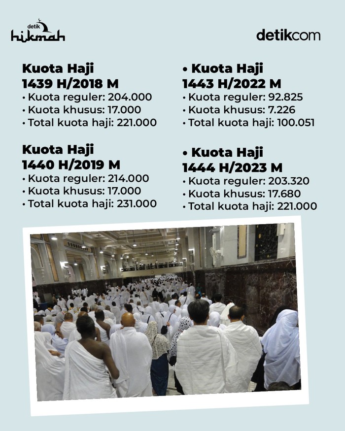 Pergerakan Kuota Haji Indonesia dari Tahun ke Tahun