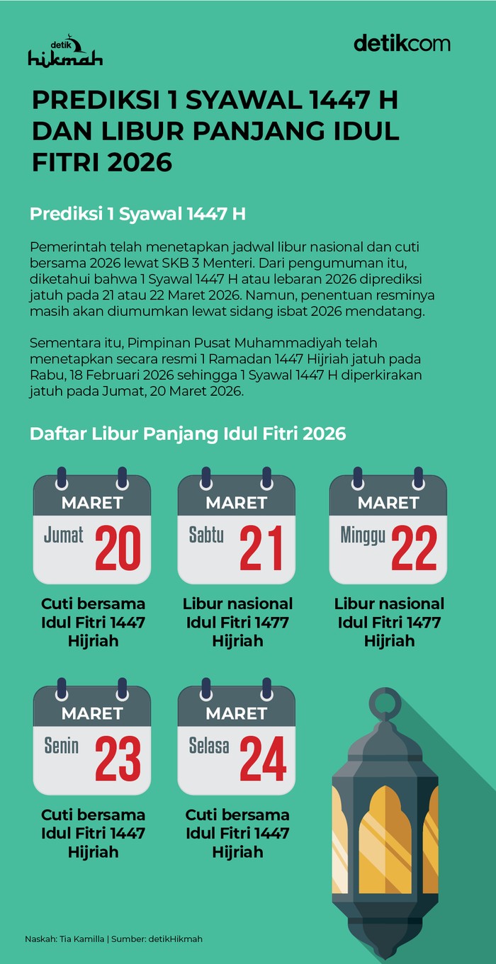 Prediksi 1 Syawal 1447 H dan Libur Panjang Idul Fitri 2026