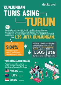 Jumlah Turis Asing Turun, Malaysia Tetap Dominan