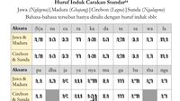 Aksara Jawa: Sejarah, Tabel Huruf, Lengkap dengan Cara Menulis