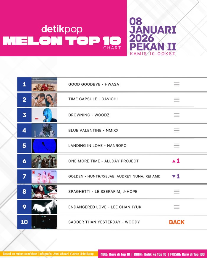 Ballad Hwasa Masih Berkuasa di Chart Musik Korea