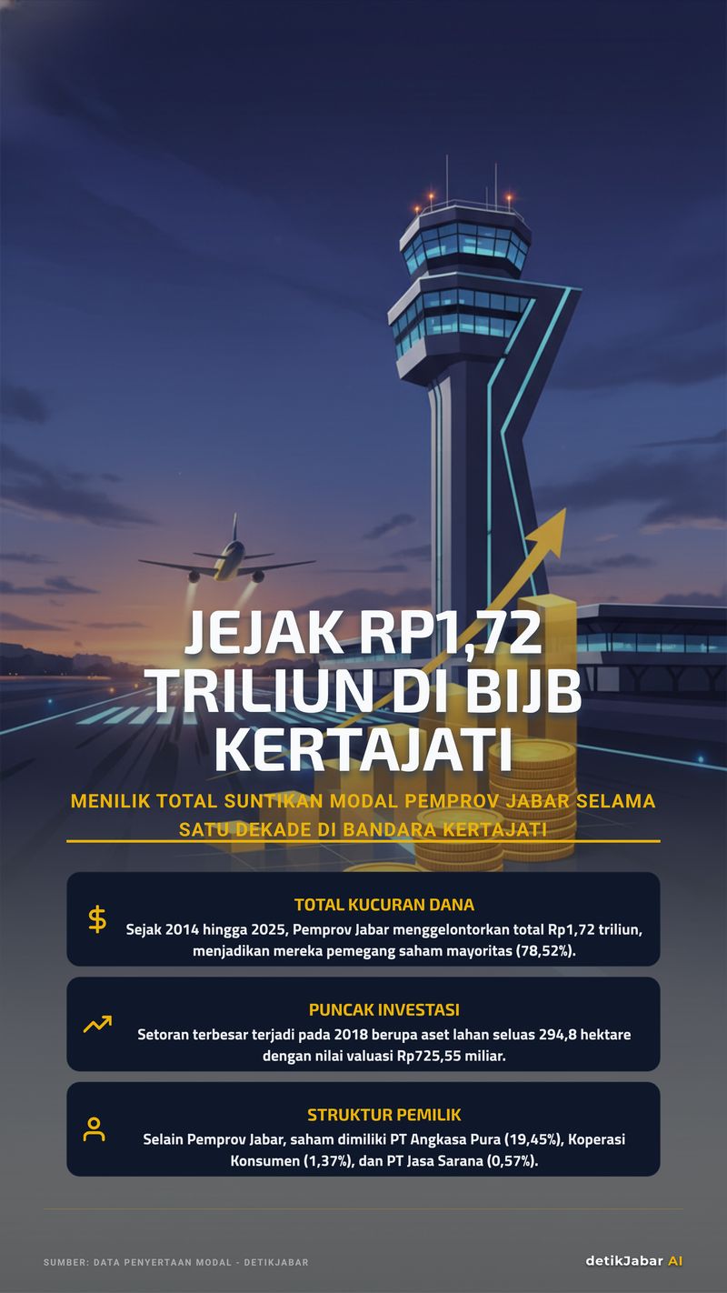 Jejak Panjang Modal Pemprov Jabar di BIJB: Rp 1,7 T dan Siap Dilepas