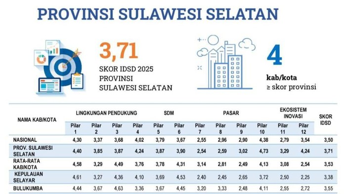 Indeks Daya Saing Daerah Sulsel Naik Jadi 3,71, Lampaui Rata-rata Nasional
