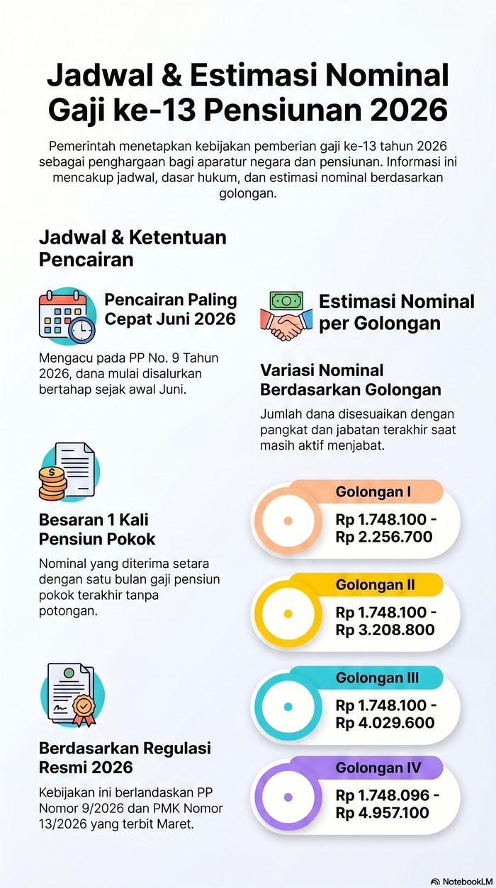 Infografis: Jadwal Pencairan Gaji ke-13 Pensiunan 2026