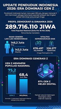 Infografis: Gen Z Menguasai Populasi Indonesia