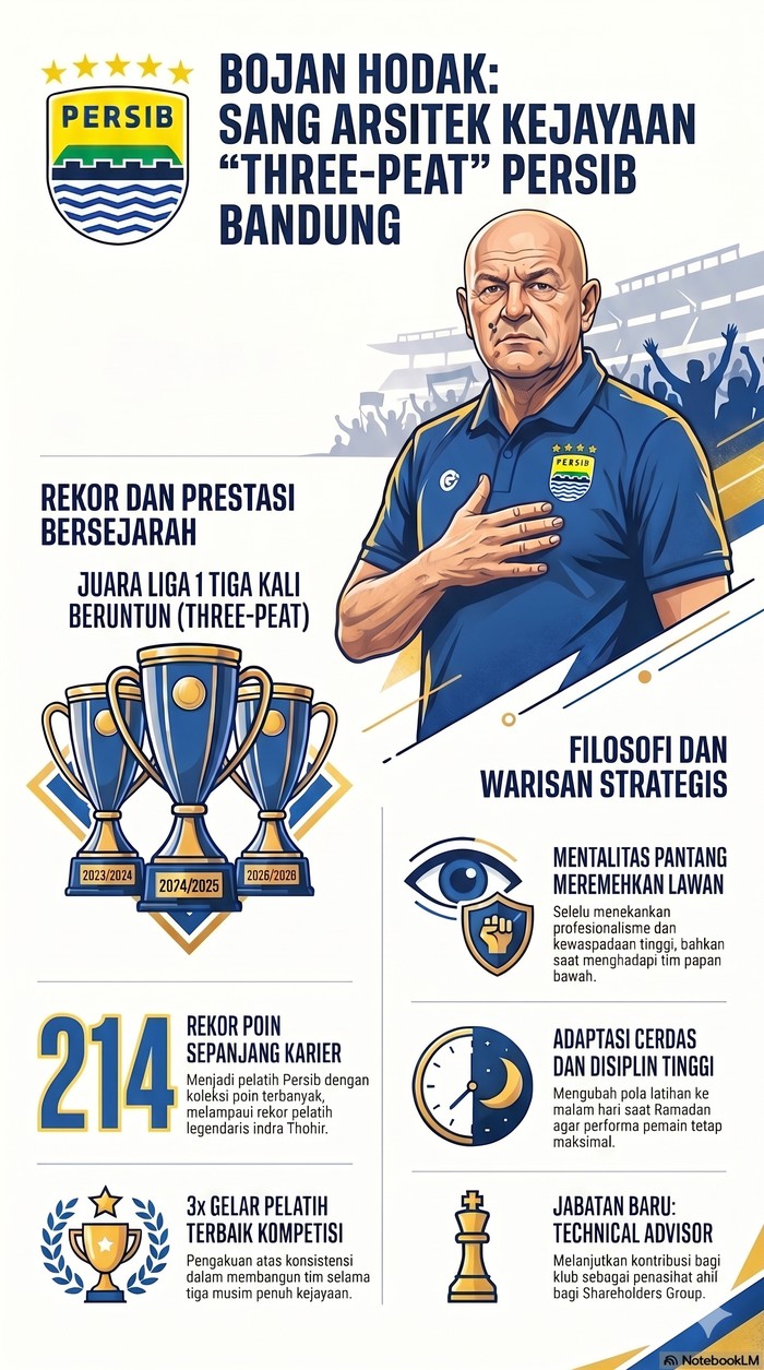 Infografis: Jejak 214 Poin dan Kejayaan Persib Era Bojan Hodak