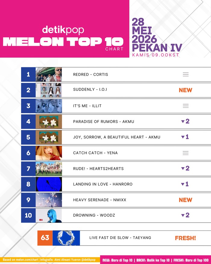 I.O.I Suddenly Bayang-bayangi REDRED Cortis di Chart Melon Top 100