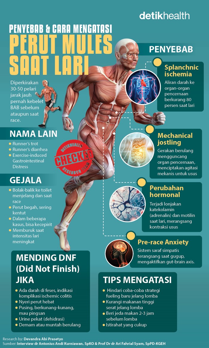 Infografis: Sisi Ilmiah Runner's Trot, Fenomena Mendadak Mules Saat Lari