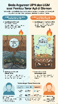Infografis: Beda Argumen UPN dan UGM soal Pemicu Teror Api di Rumah Fia