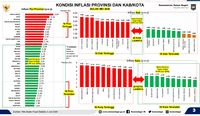 Angka Inflasi Provinsi Lampung Terendah Nasional Pada Mei 2026