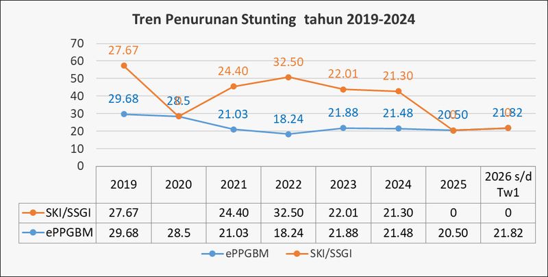 MBG Jalan Setahun Lebih di Sanggau, Wabup Ungkap Angka Stunting Naik 21,82%