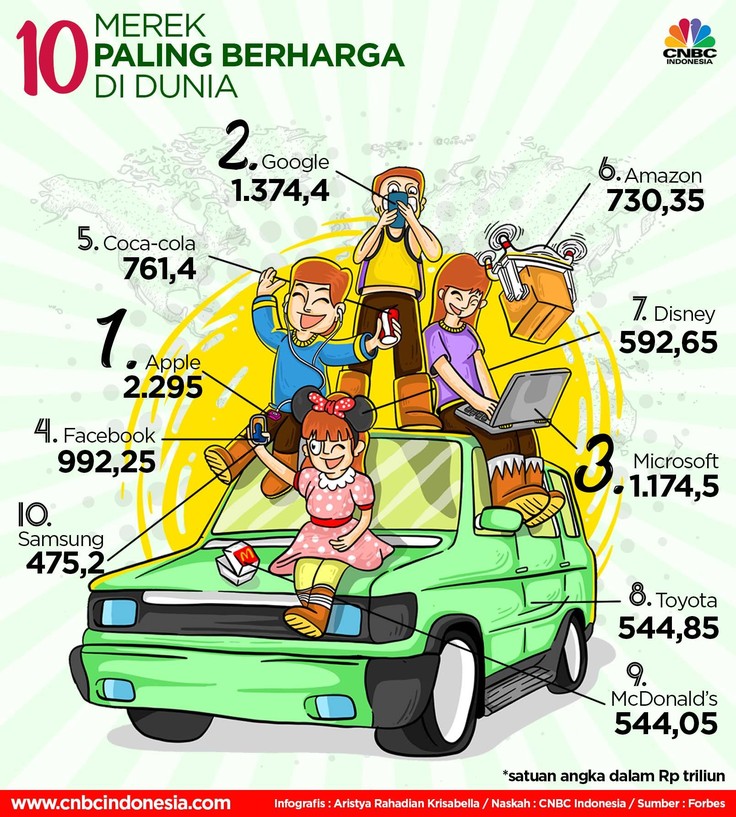 Ini 10 Merek Paling Berharga di Dunia Ini 10 Merek Paling Berharga di Dunia