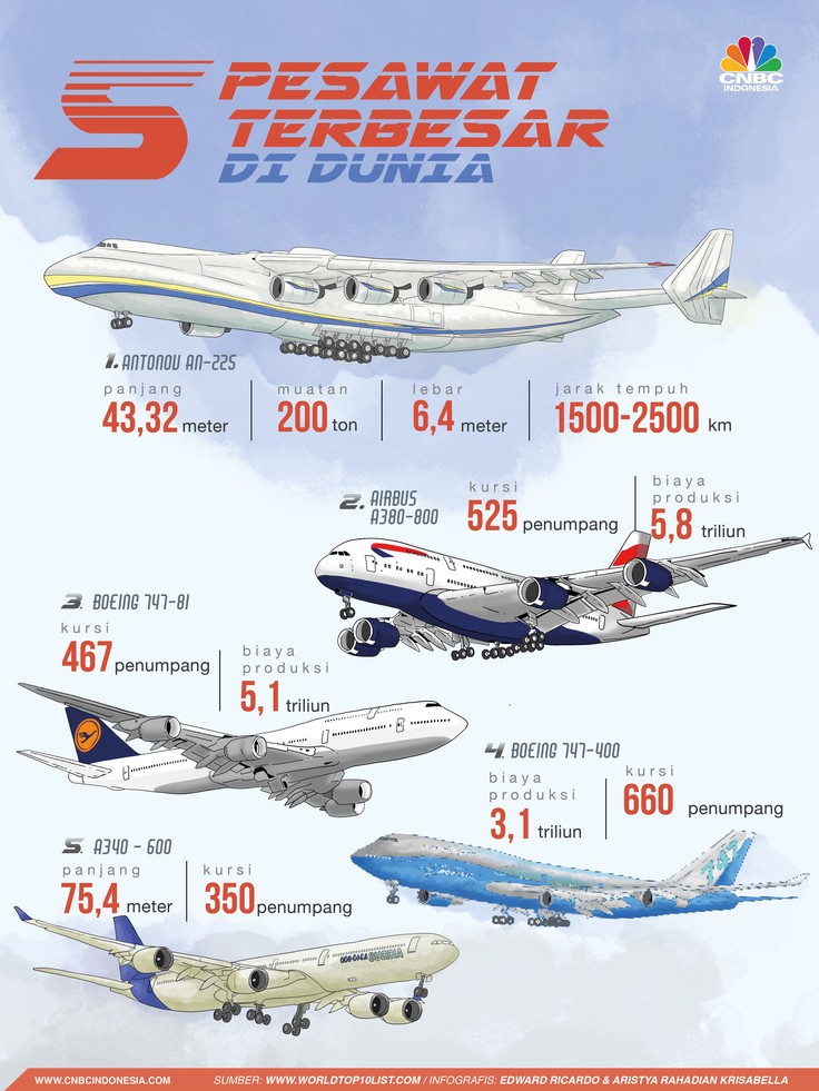 Ini Deretan Pesawat Terbesar di Dunia