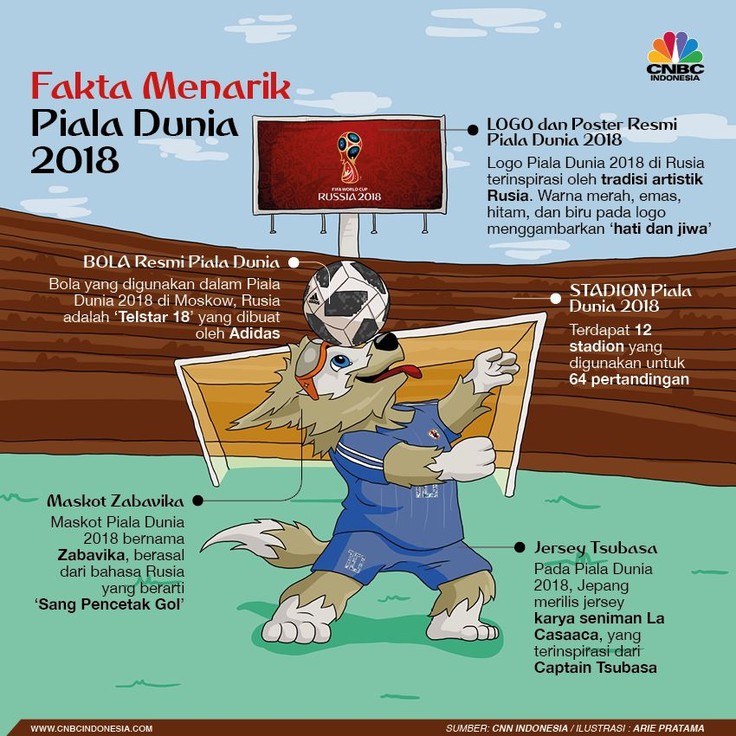 Fakta-Fakta Menarik Piala Dunia 2018, Salah Satunya Zabavika Fakta-Fakta Menarik Piala Dunia 2018, Salah Satunya Zabavika
