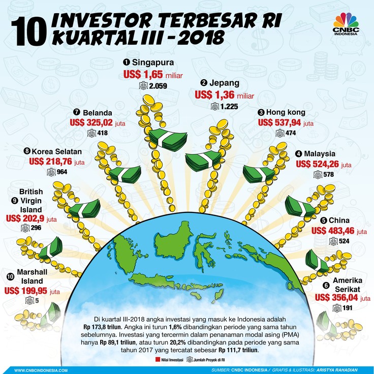 10 Negara Investor Terbesar RI di Kuartal III-2018