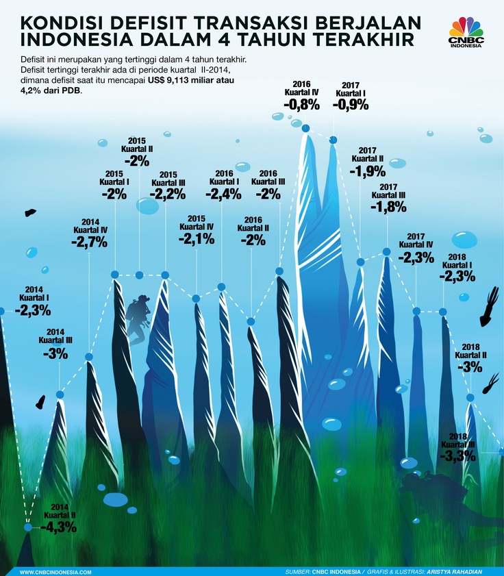 Begini Kondisi Defisit Transaksi Berjalan 4 Tahun Terakhir