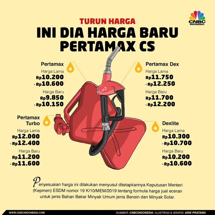 Akhirnya Turun, Ini Dia Harga Baru Pertamax Cs