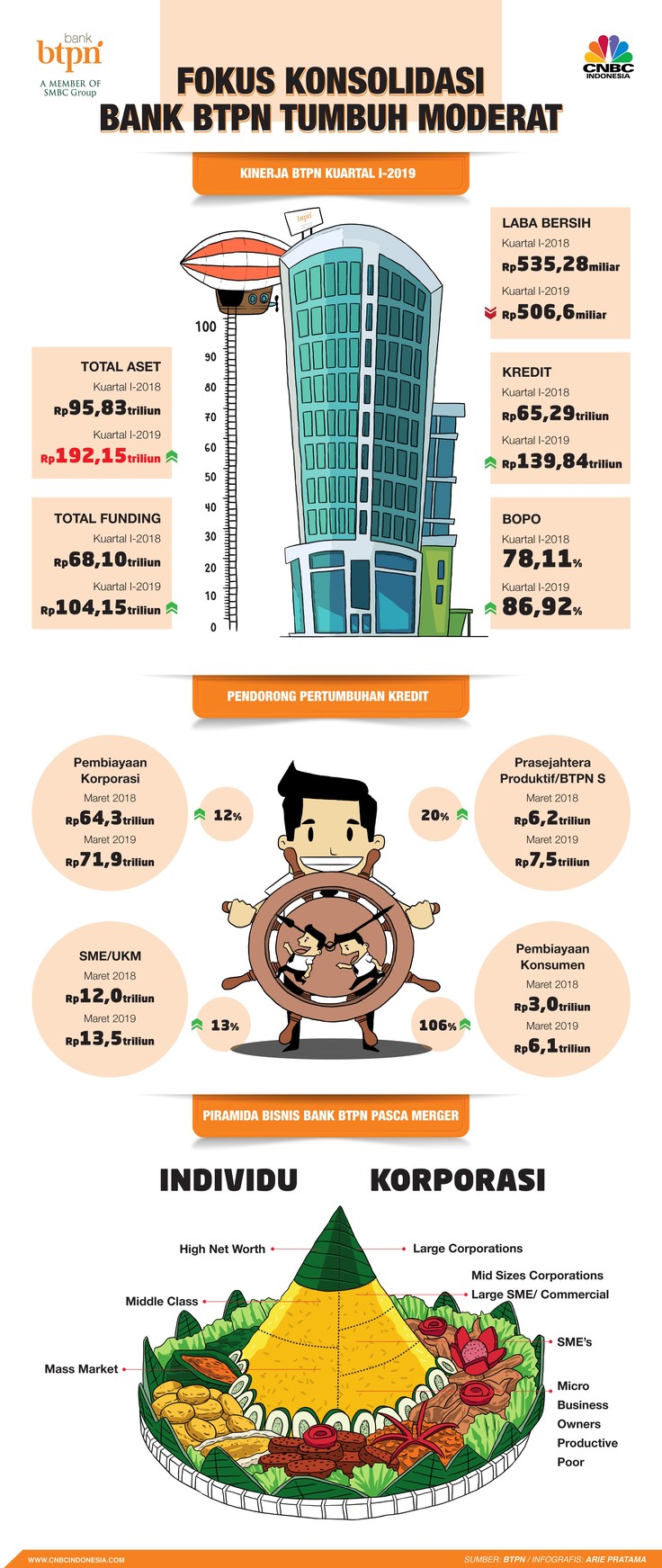 Fokus Konsolidasi, Kinerja Bank BTPN Tetap Tumbuh