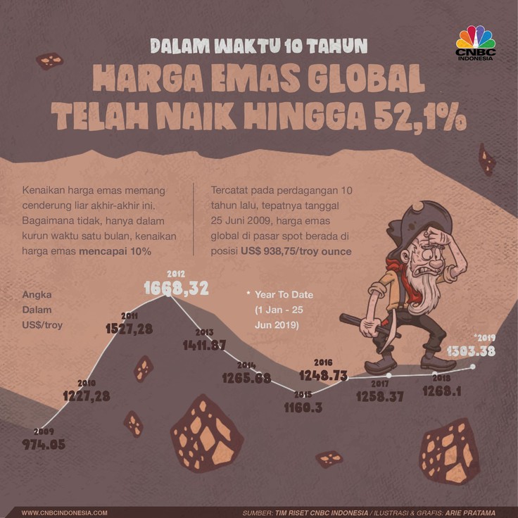Kilau Emas yang Kian Memukau, Inikah Waktu Beli?