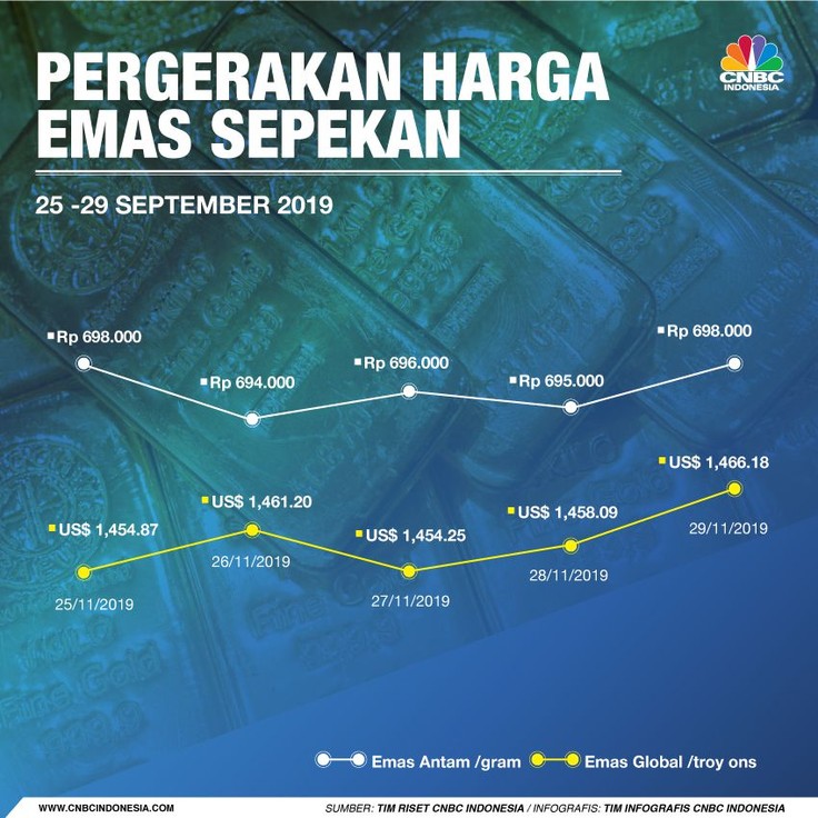 Pergerakan Harga Emas Sepekan, Cuan Gak? Pergerakan Harga Emas Sepekan, Cuan Gak?