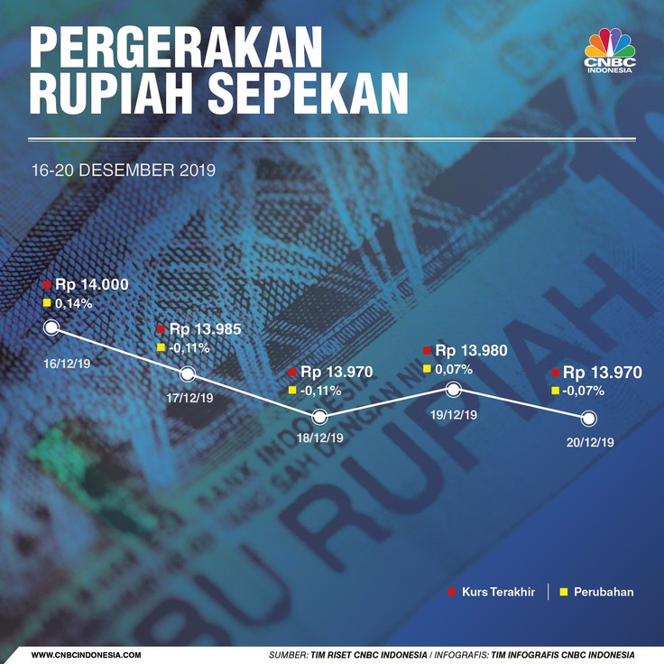Pukul Balik Dolar AS, Ini Pergerakan Rupiah Sepekan