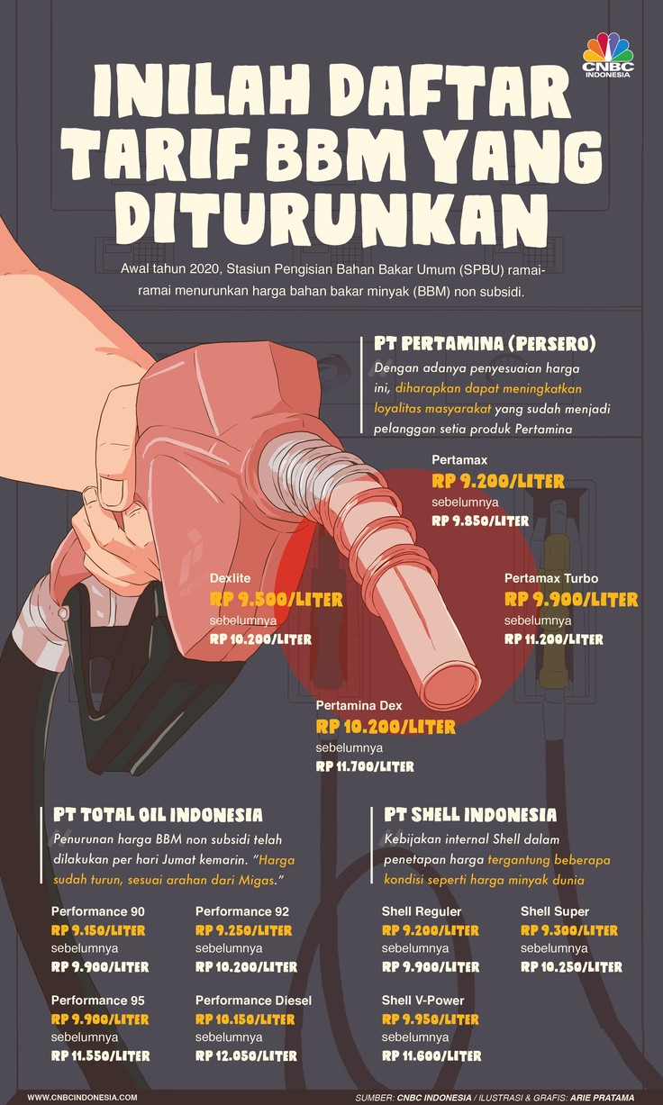 Turun, Ini Daftar Harga BBM Terbaru Pertamax Cs! Turun, Ini Daftar Harga BBM Terbaru Pertamax Cs!