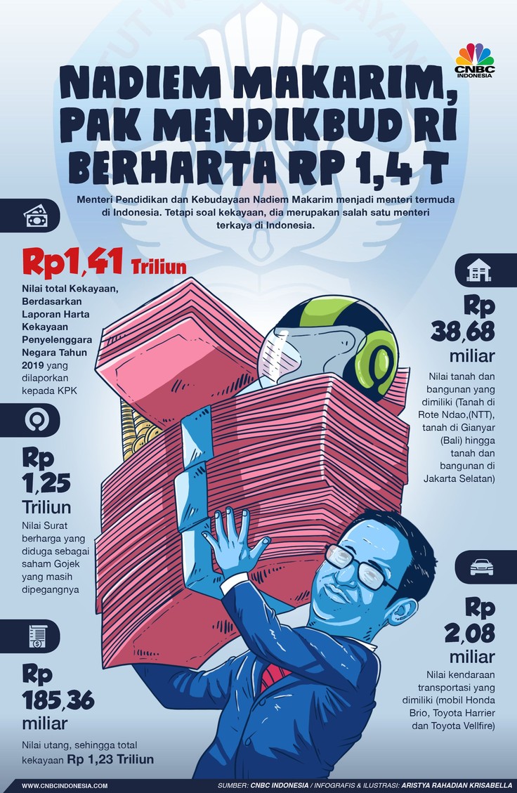Berapa Kekayaan Mendikbud Nadiem Makarim dari Gojek? Berapa Kekayaan Mendikbud Nadiem Makarim dari Gojek?