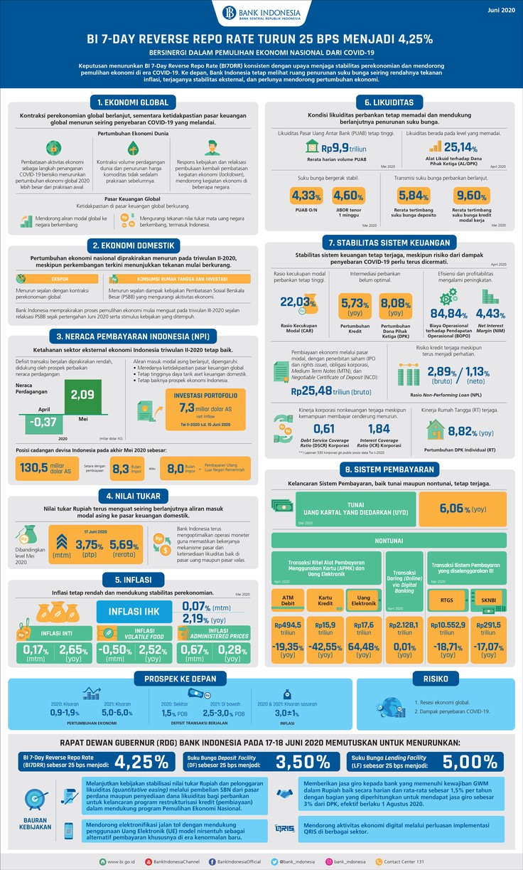 BI 7 Day RRR Turun 25 Bps jadi 4,25%, Ini Penjelasannya