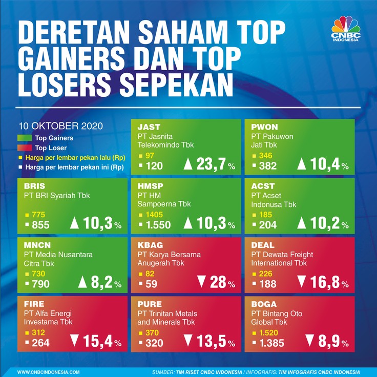 Simak! Deretan Saham Top Gainers & Top Losers Pekan ini