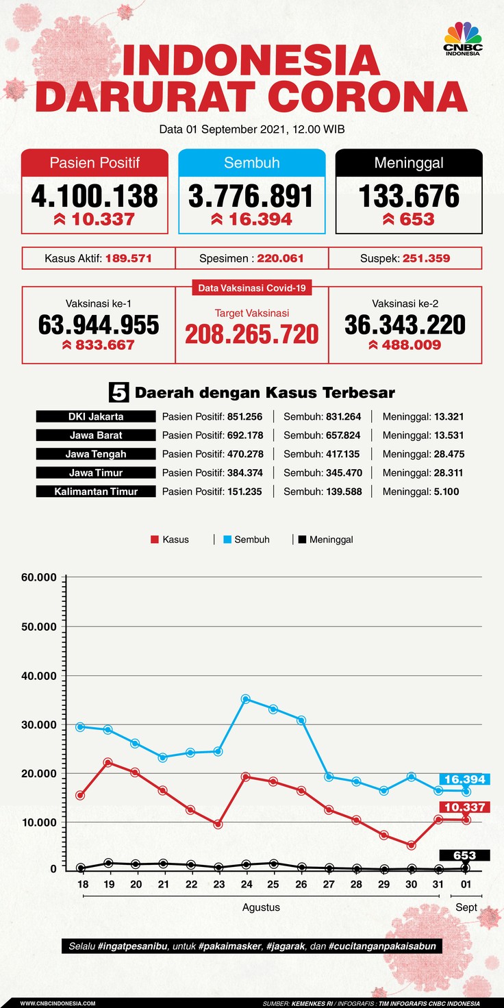 Kasus Covid 19 Di Indonesia Tembus 4 1 Juta Ini Rinciannya