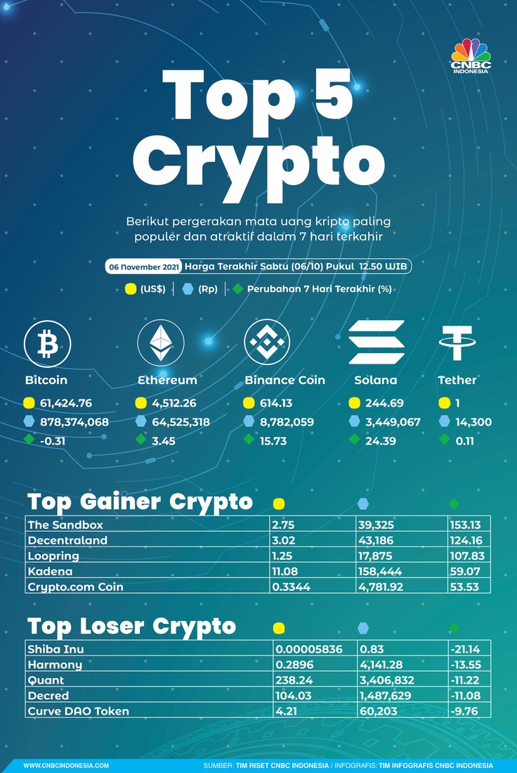 Top 5 Harga Kripto Sepekan, Cuan Gede Bos?