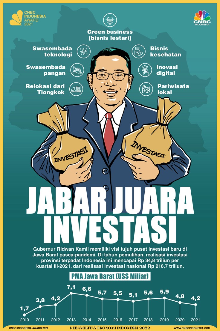 Keren! Jabar Jadi Juara Investasi di RI