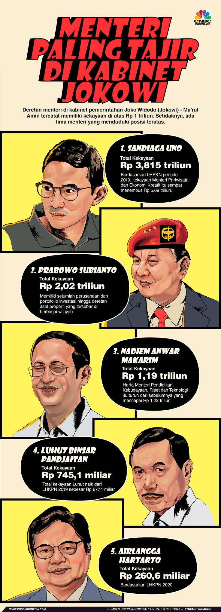 Prabowo-Luhut-Sandi, 5 Menteri Paling Tajir di Kabinet Jokowi Prabowo-Luhut-Sandi, 5 Menteri Paling Tajir di Kabinet Jokowi
