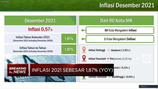 BPS Catat Inflasi Desember 2021 Capai 1,87% (yoy)