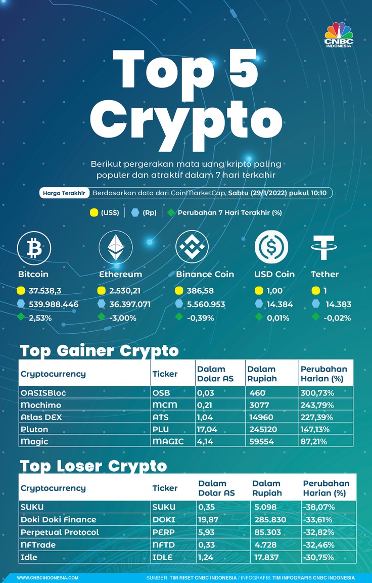 Punyamu Cuan? Ini Top 5 Kripto Sepekan
